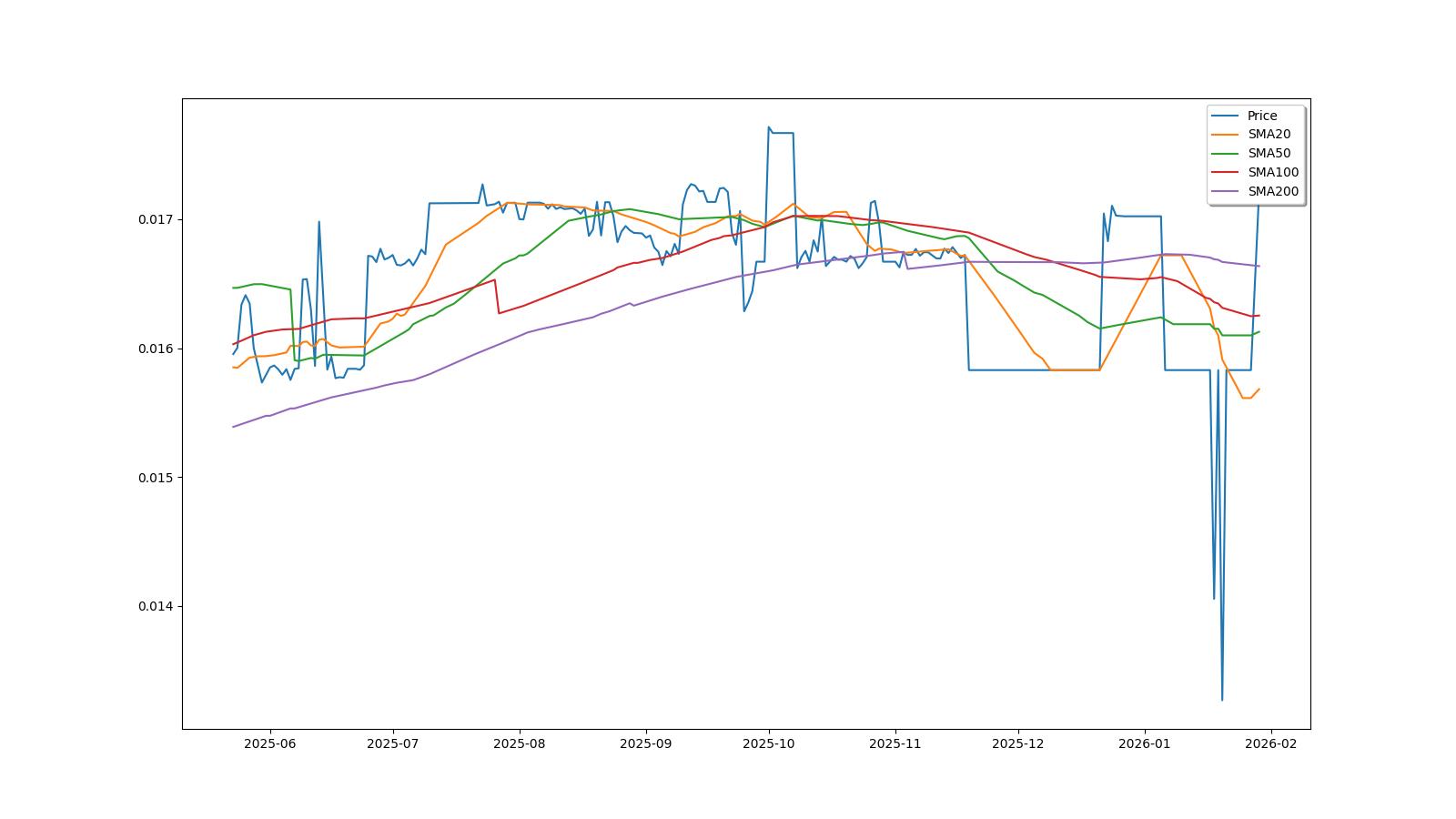 Synergy Simple Moving Averages