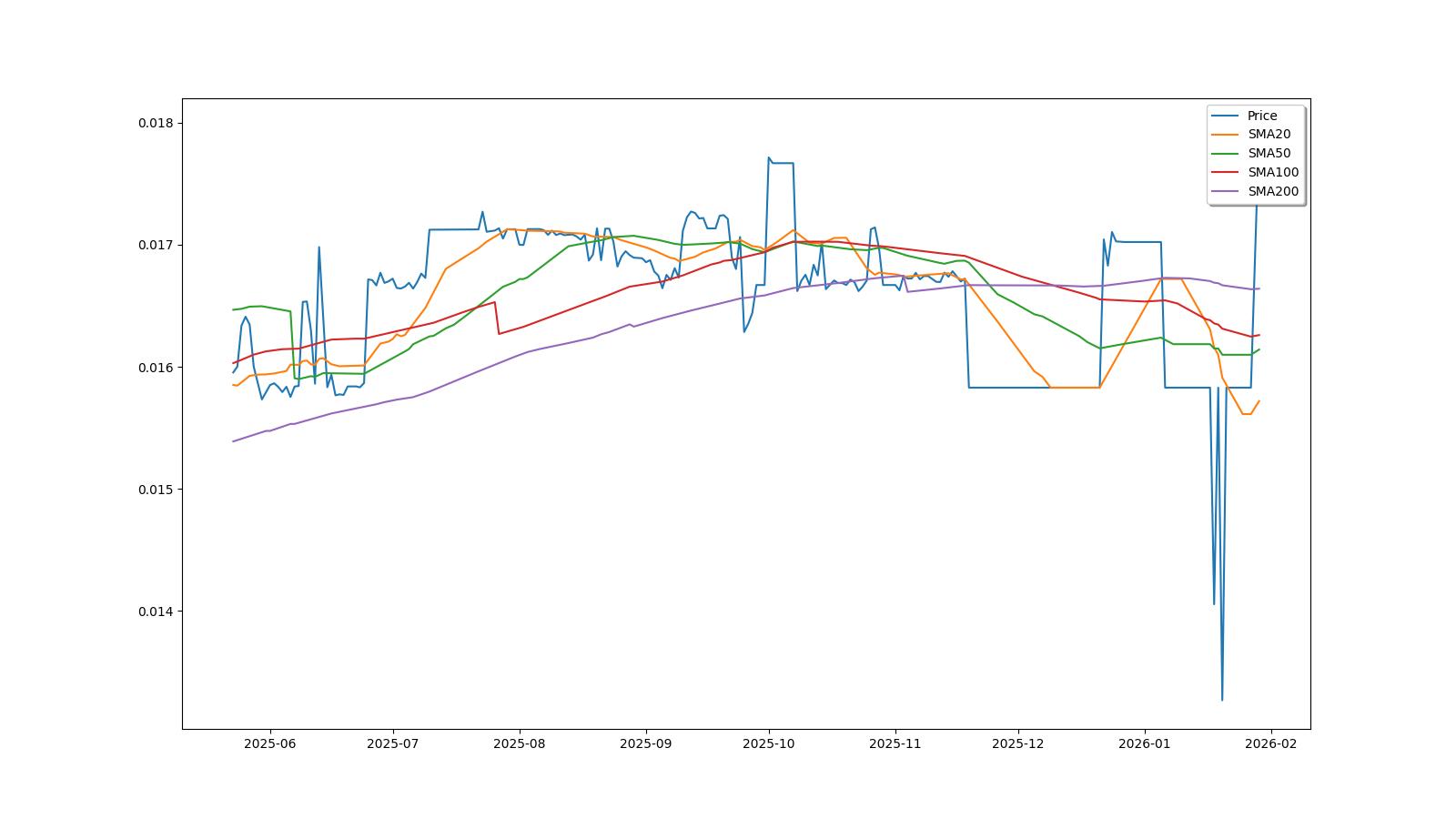 Synergy Simple Moving Averages