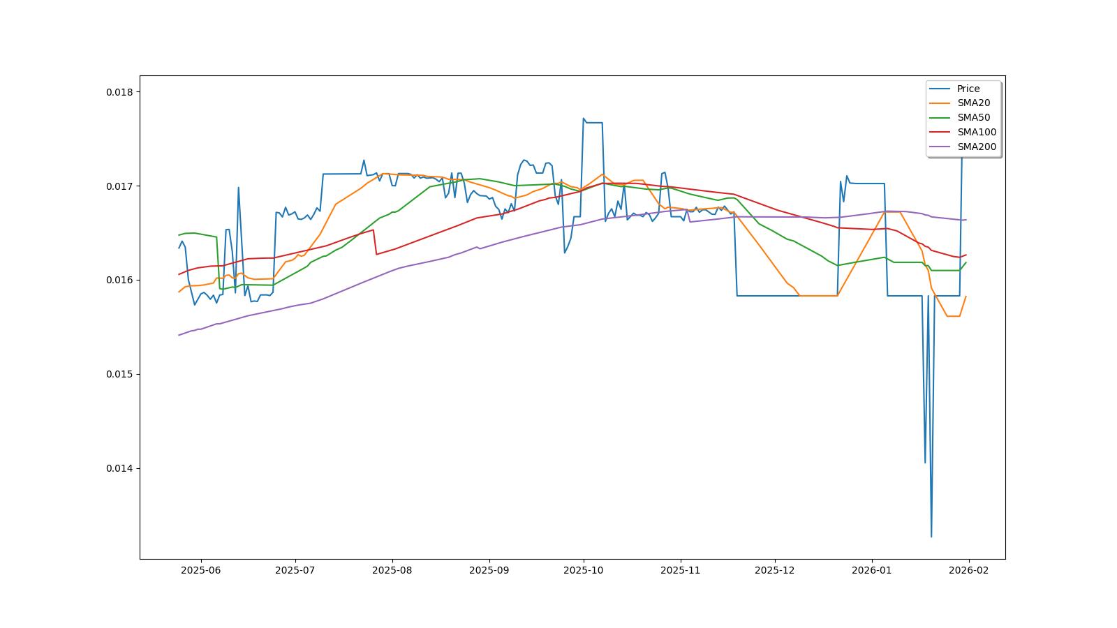 Synergy Simple Moving Averages