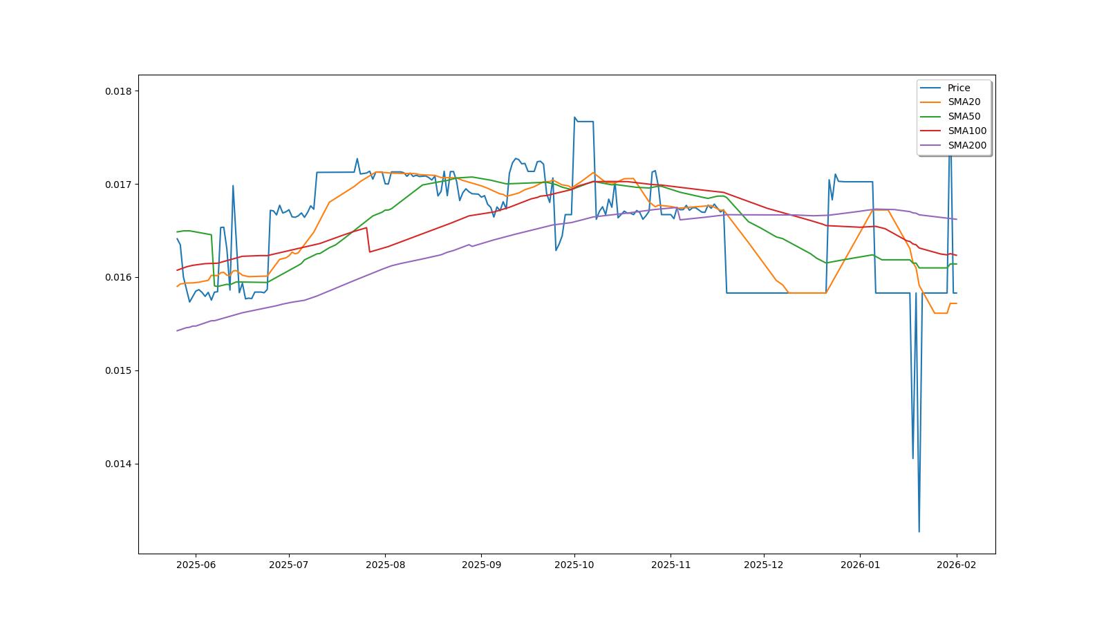 Synergy Simple Moving Averages