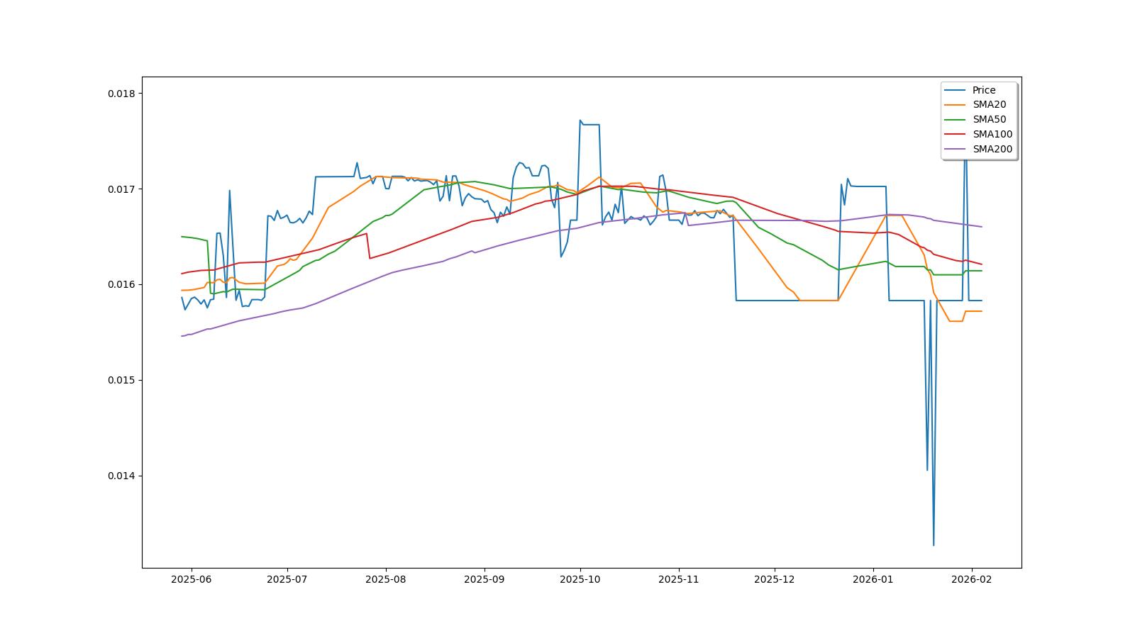 Synergy Simple Moving Averages
