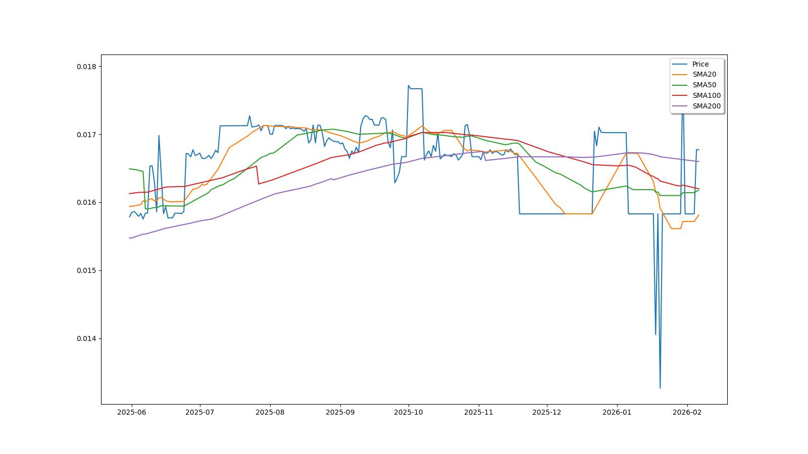 Synergy Simple Moving Averages