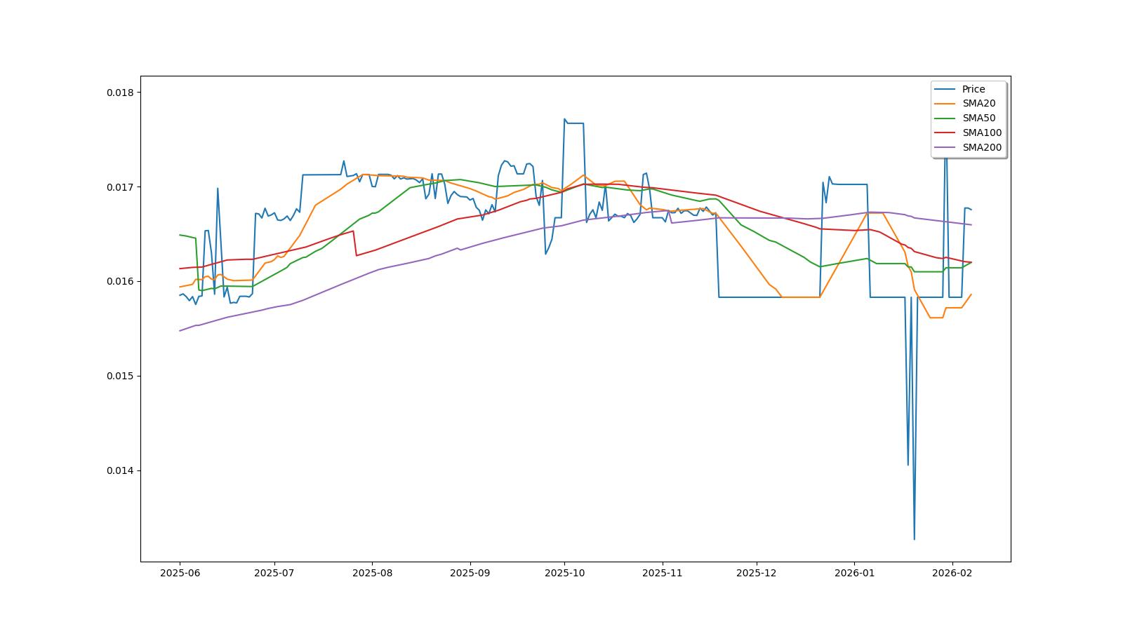 Synergy Simple Moving Averages