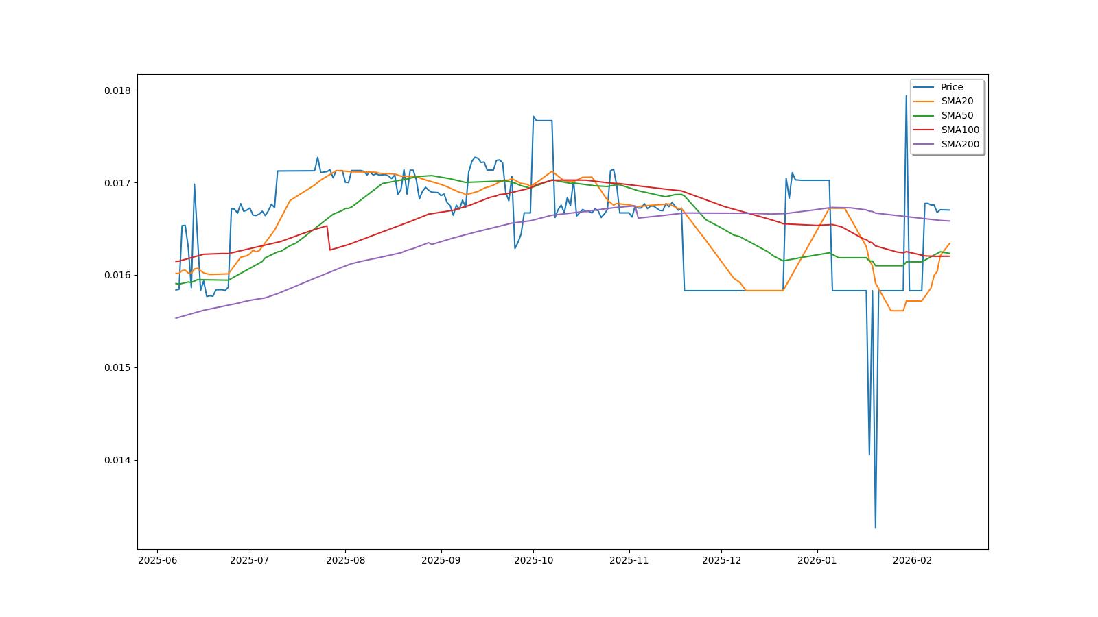 Synergy Simple Moving Averages