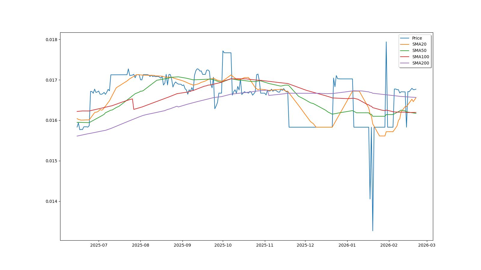 Synergy Simple Moving Averages