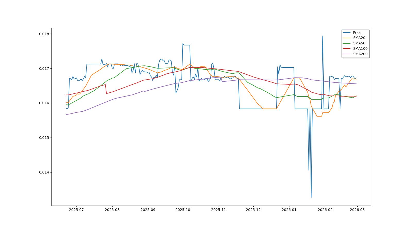 Synergy Simple Moving Averages