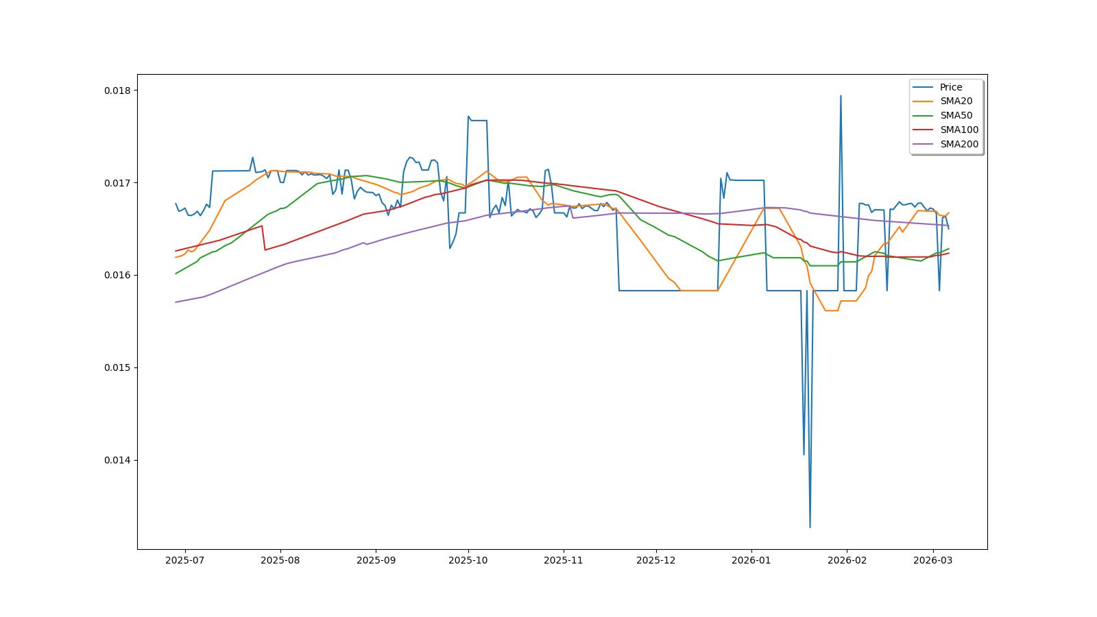 Synergy Simple Moving Averages