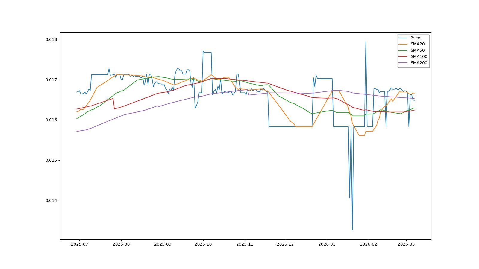 Synergy Simple Moving Averages