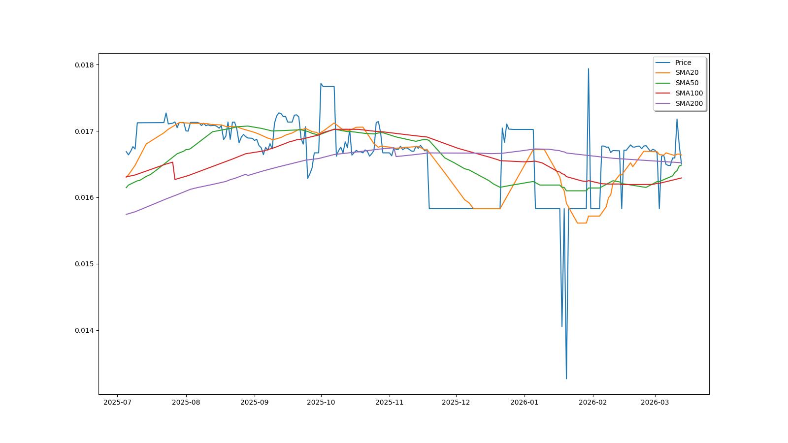 Synergy Simple Moving Averages