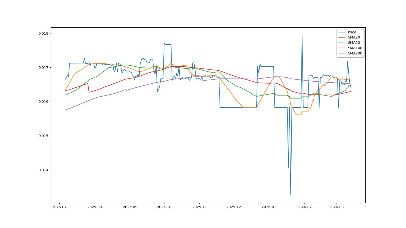 Synergy Simple Moving Averages