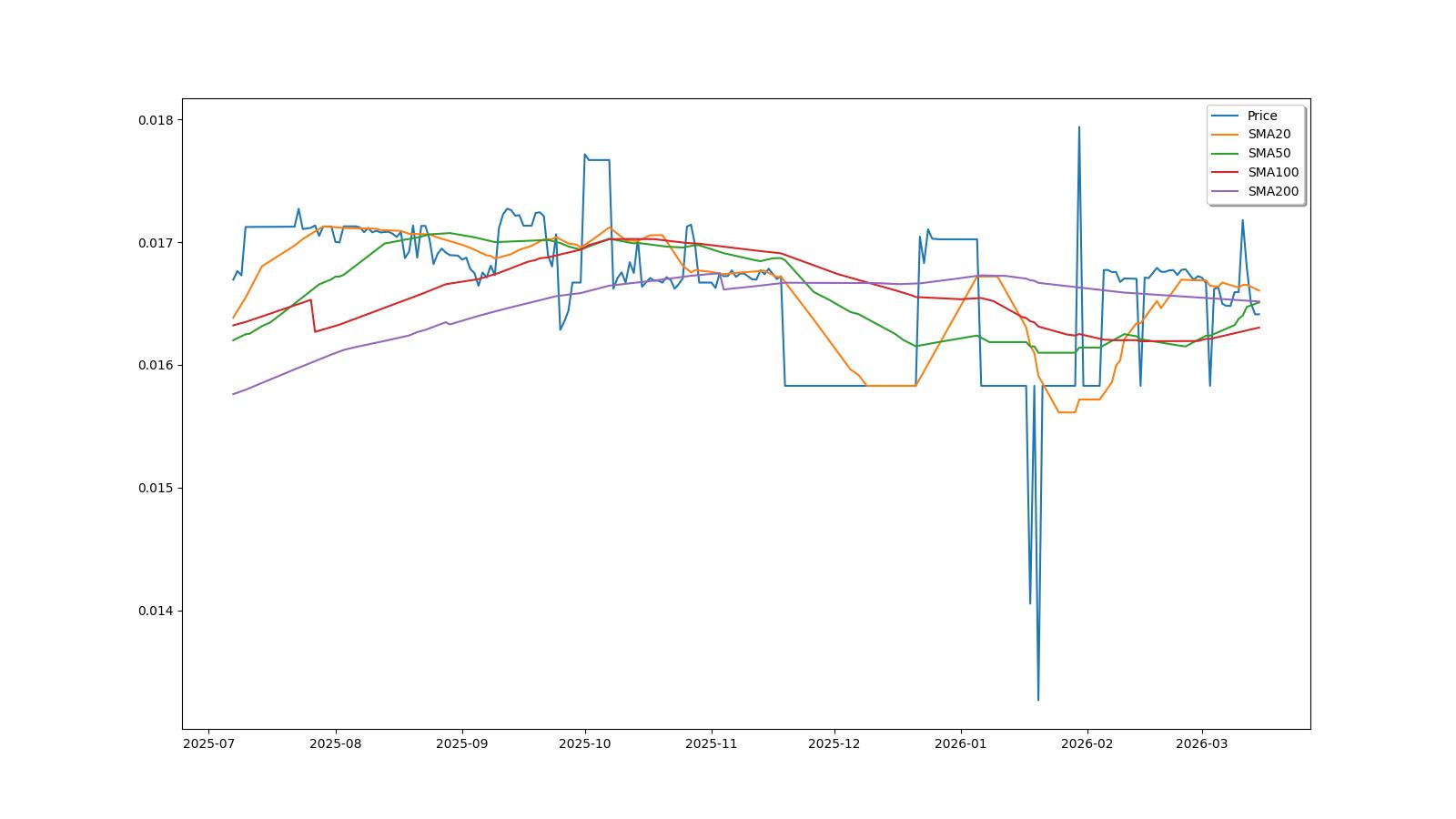 Synergy Simple Moving Averages