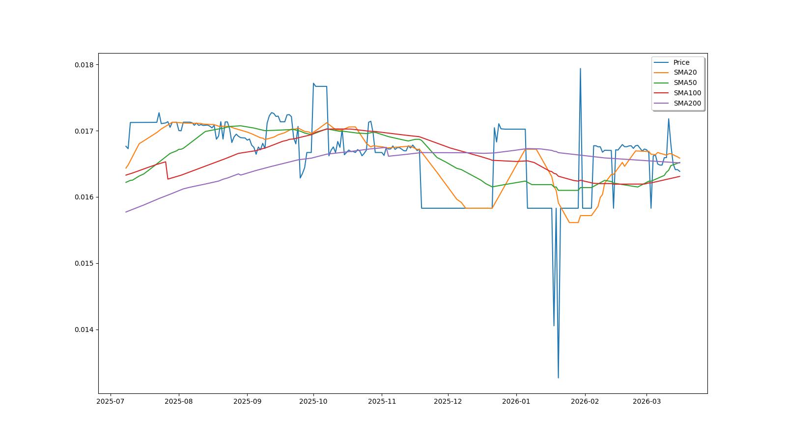 Synergy Simple Moving Averages