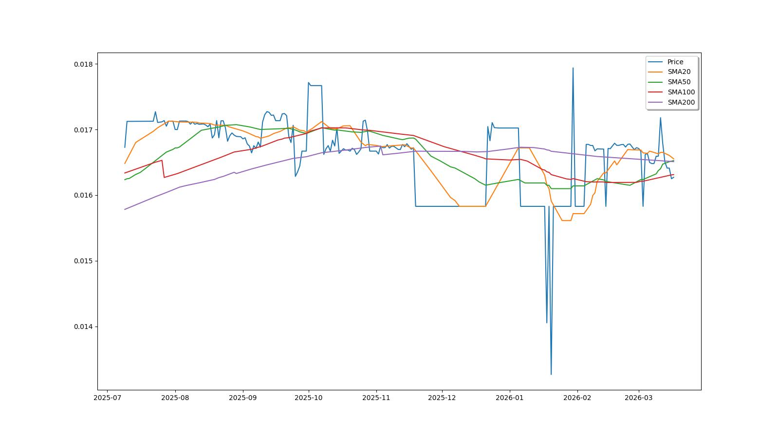 Synergy Simple Moving Averages