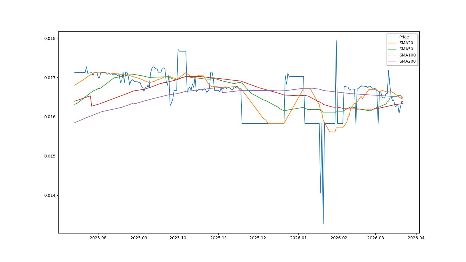 Synergy Simple Moving Averages