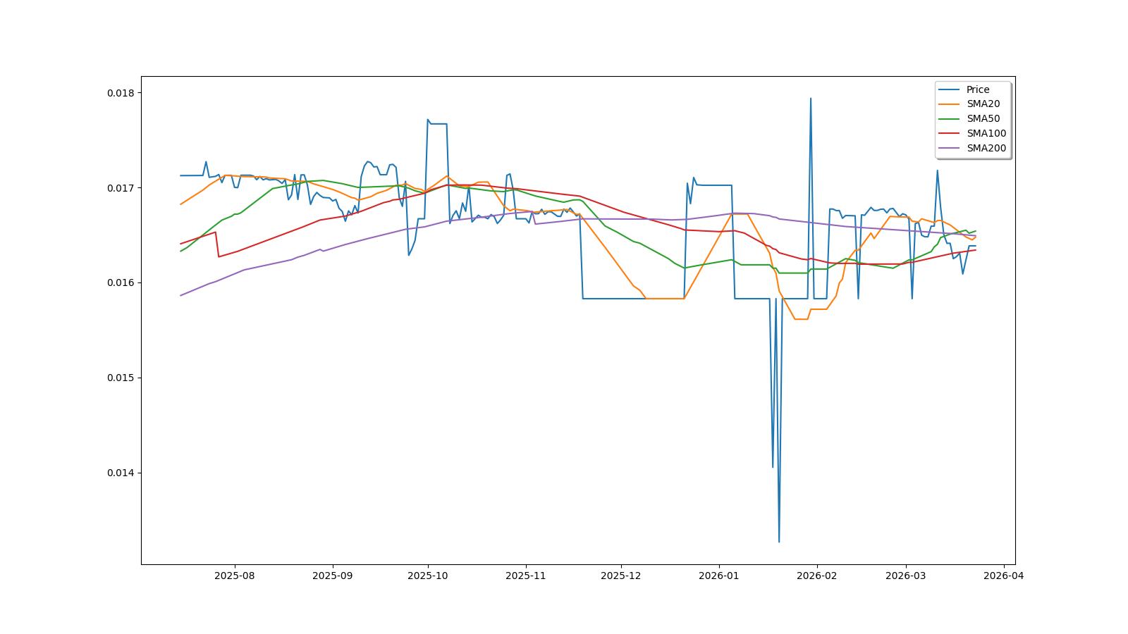 Synergy Simple Moving Averages