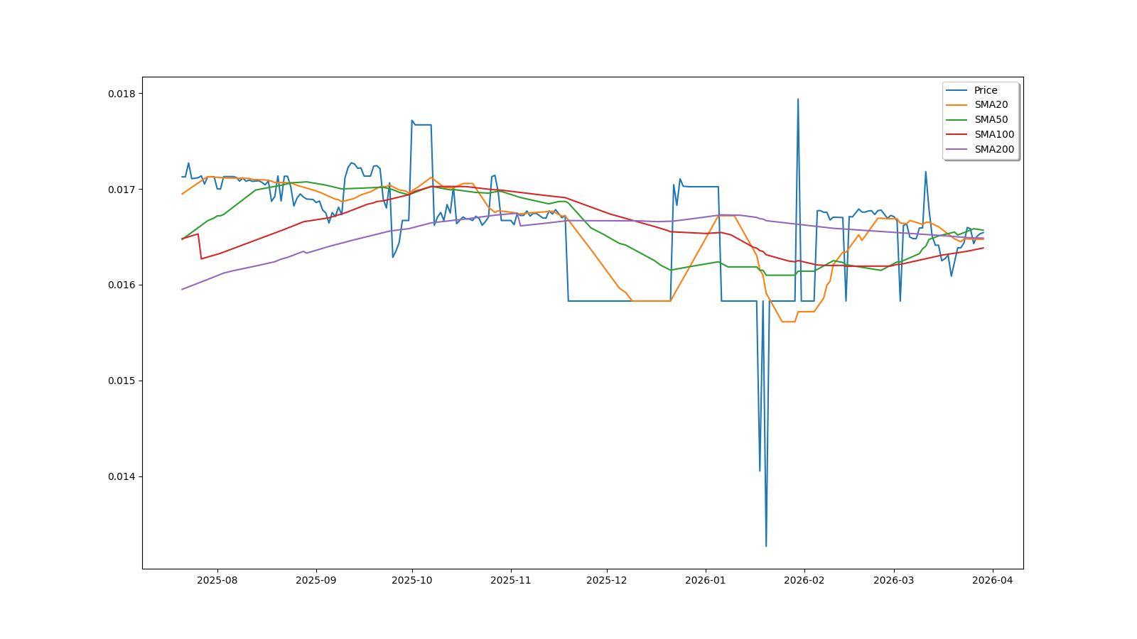 Synergy Simple Moving Averages