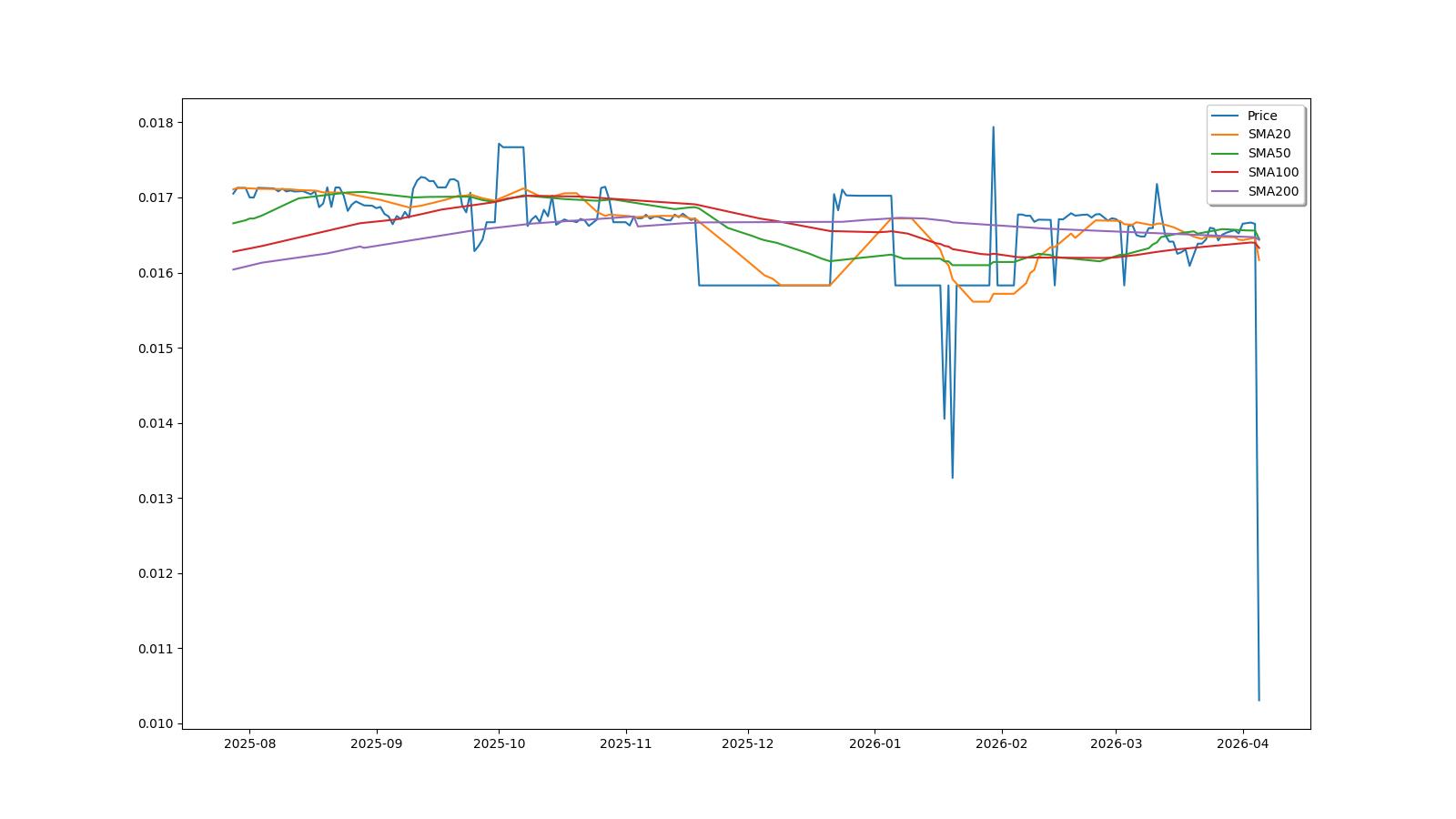 Synergy Simple Moving Averages