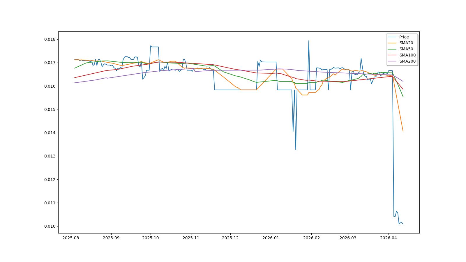 Synergy Simple Moving Averages