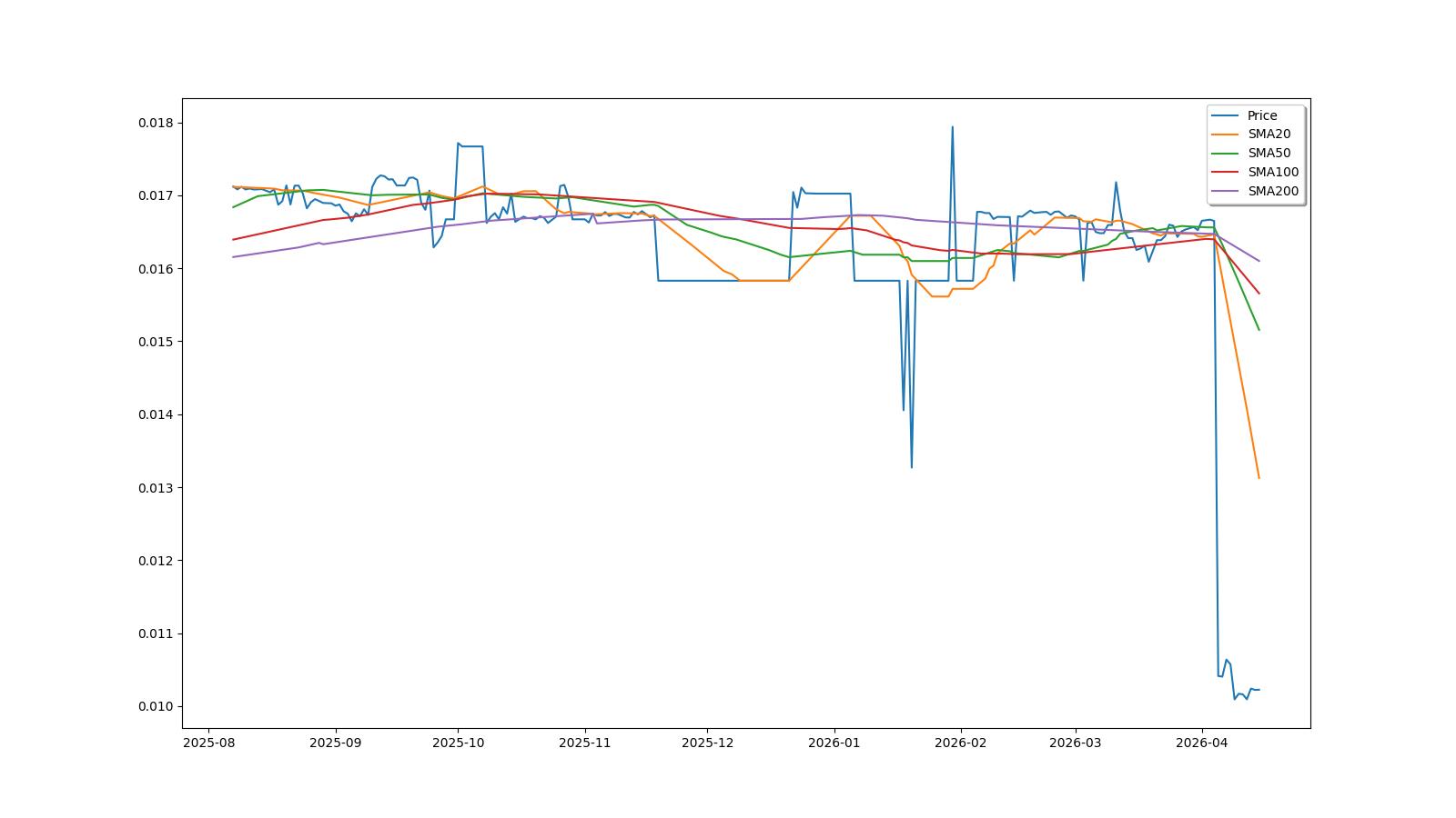 Synergy Simple Moving Averages