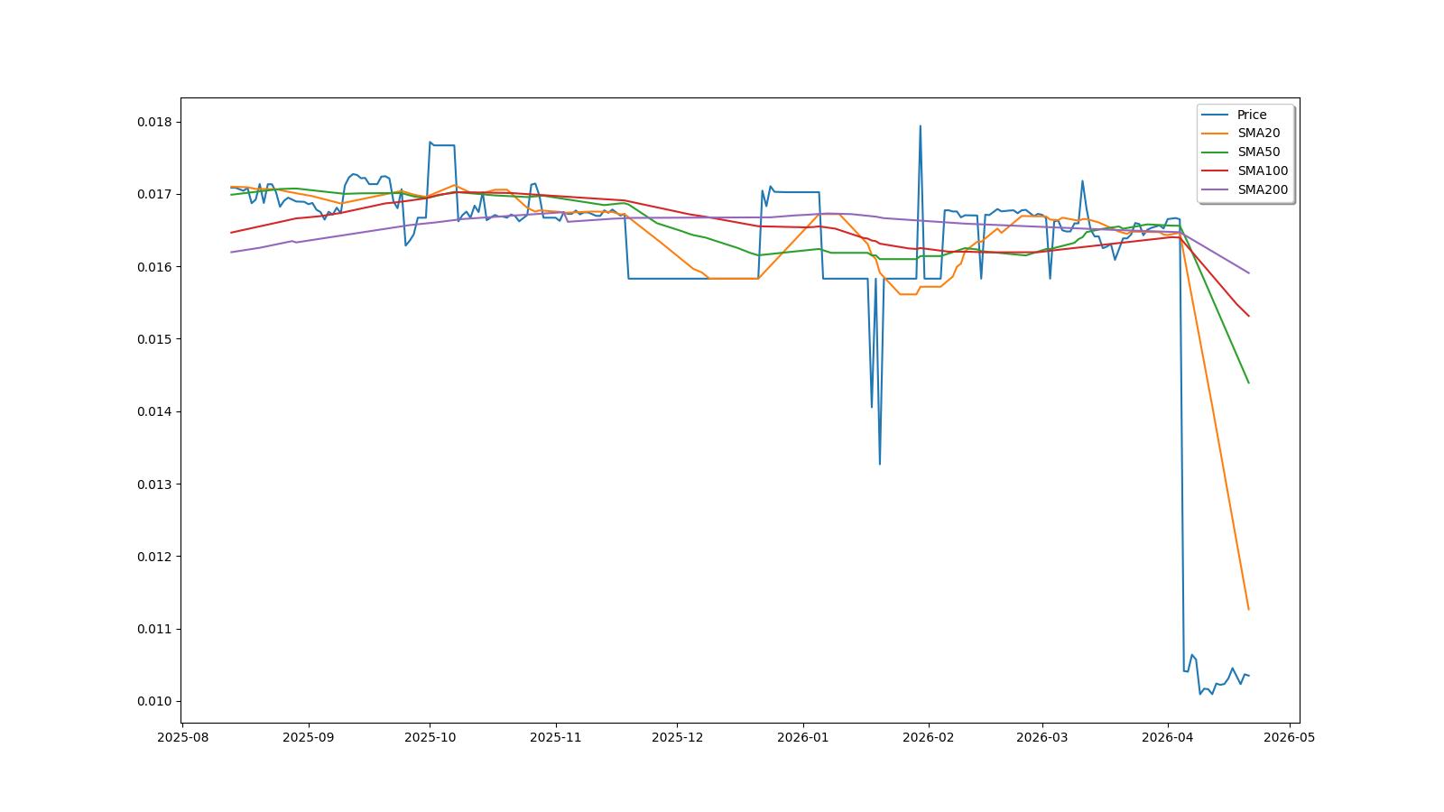 Synergy Simple Moving Averages