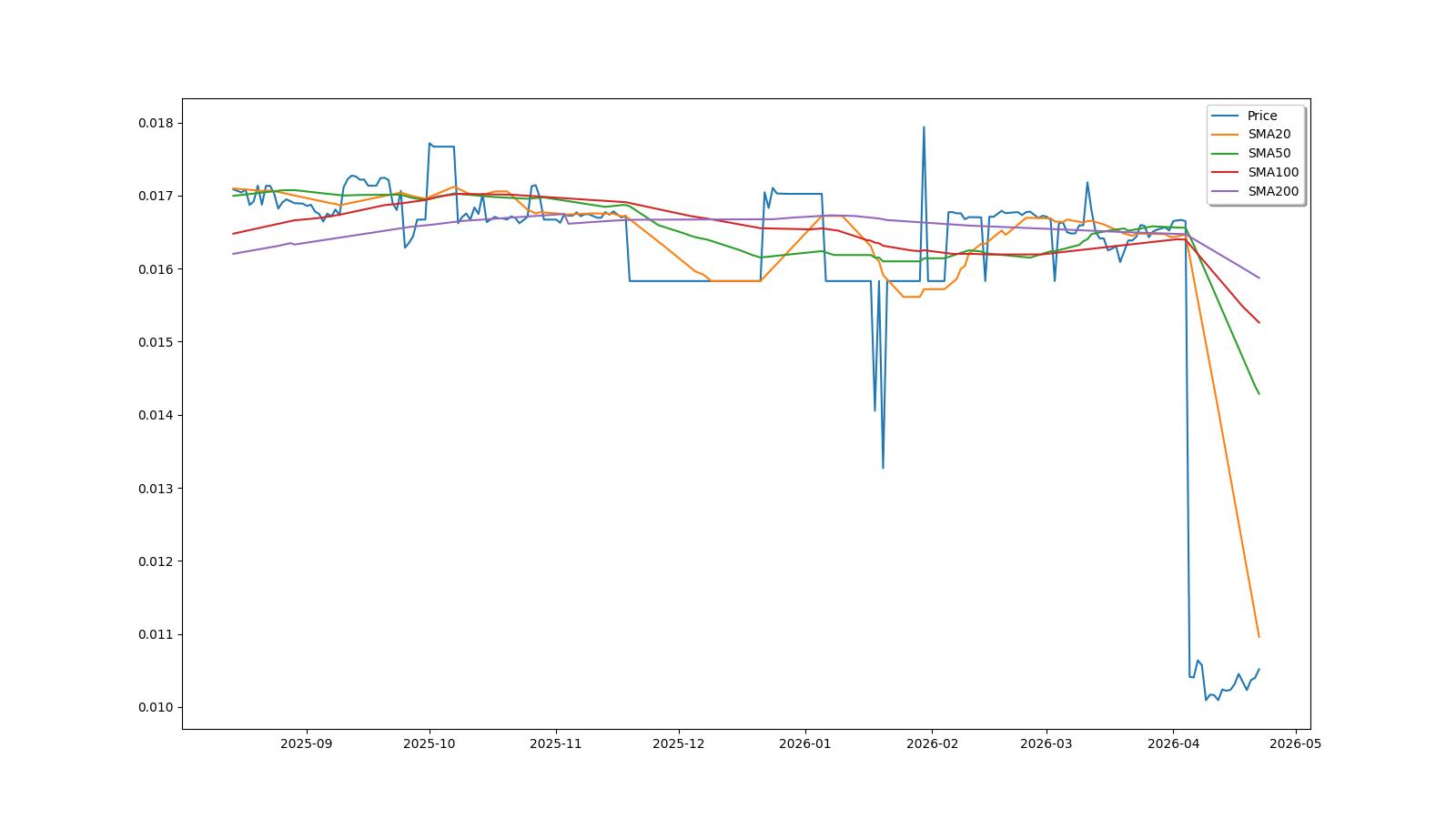 Synergy Simple Moving Averages