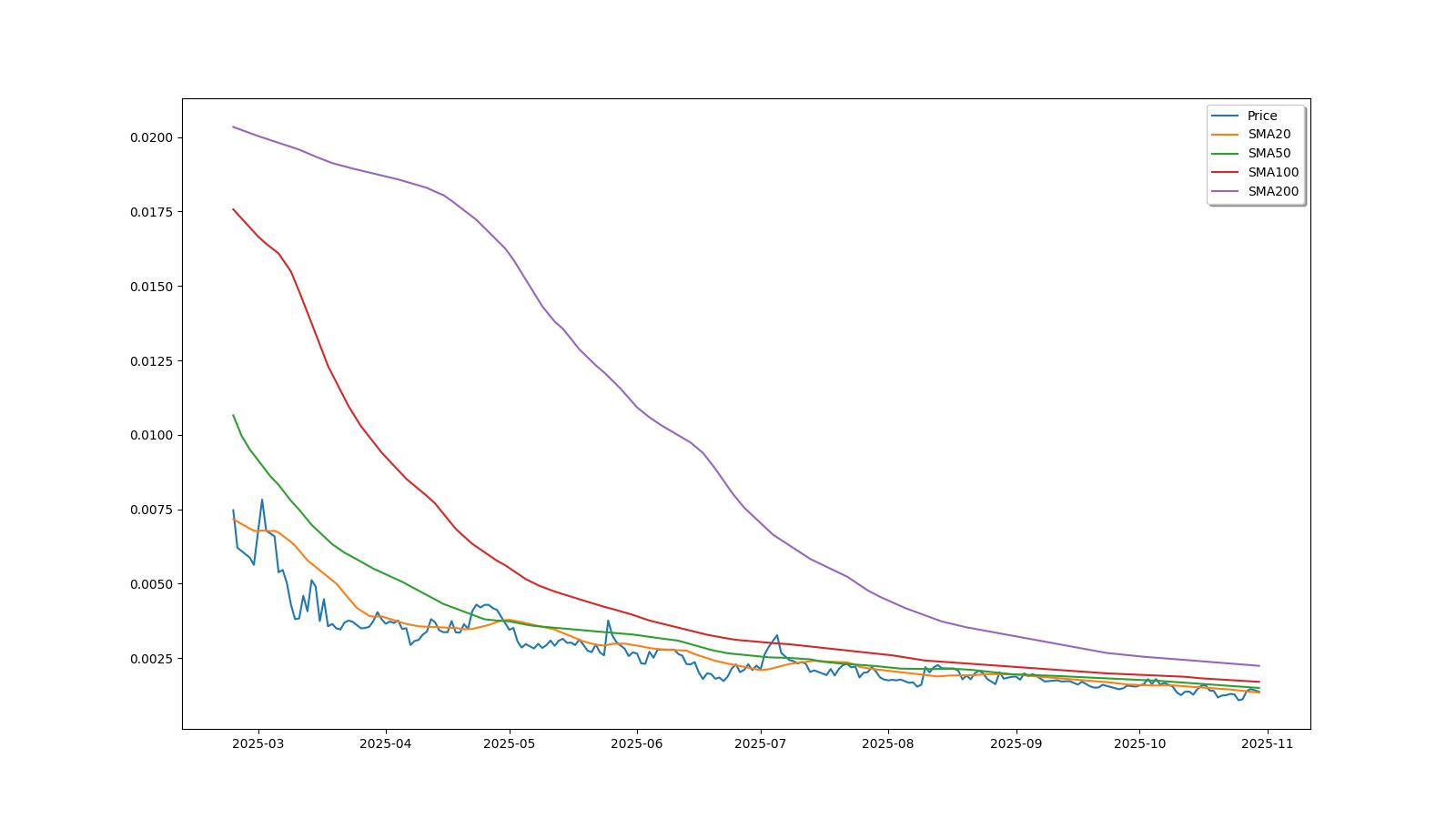 Synesis One Simple Moving Averages