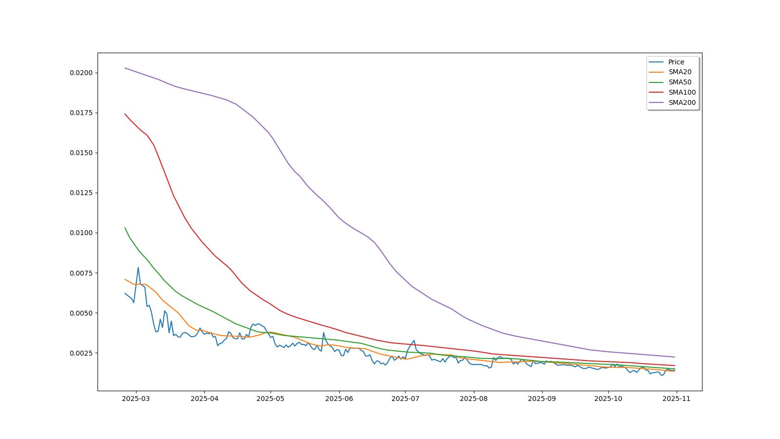 Synesis One Simple Moving Averages