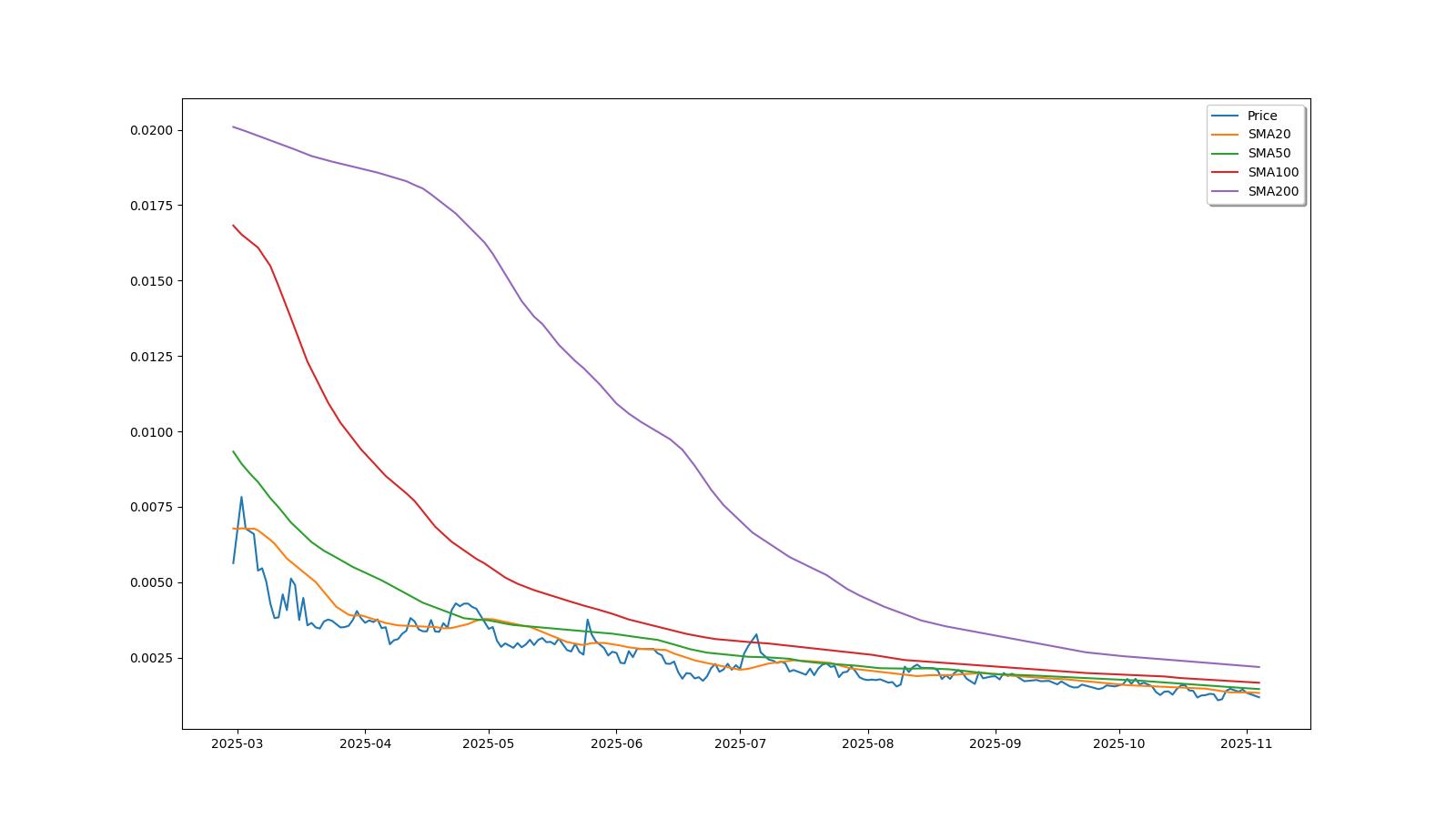 Synesis One Simple Moving Averages
