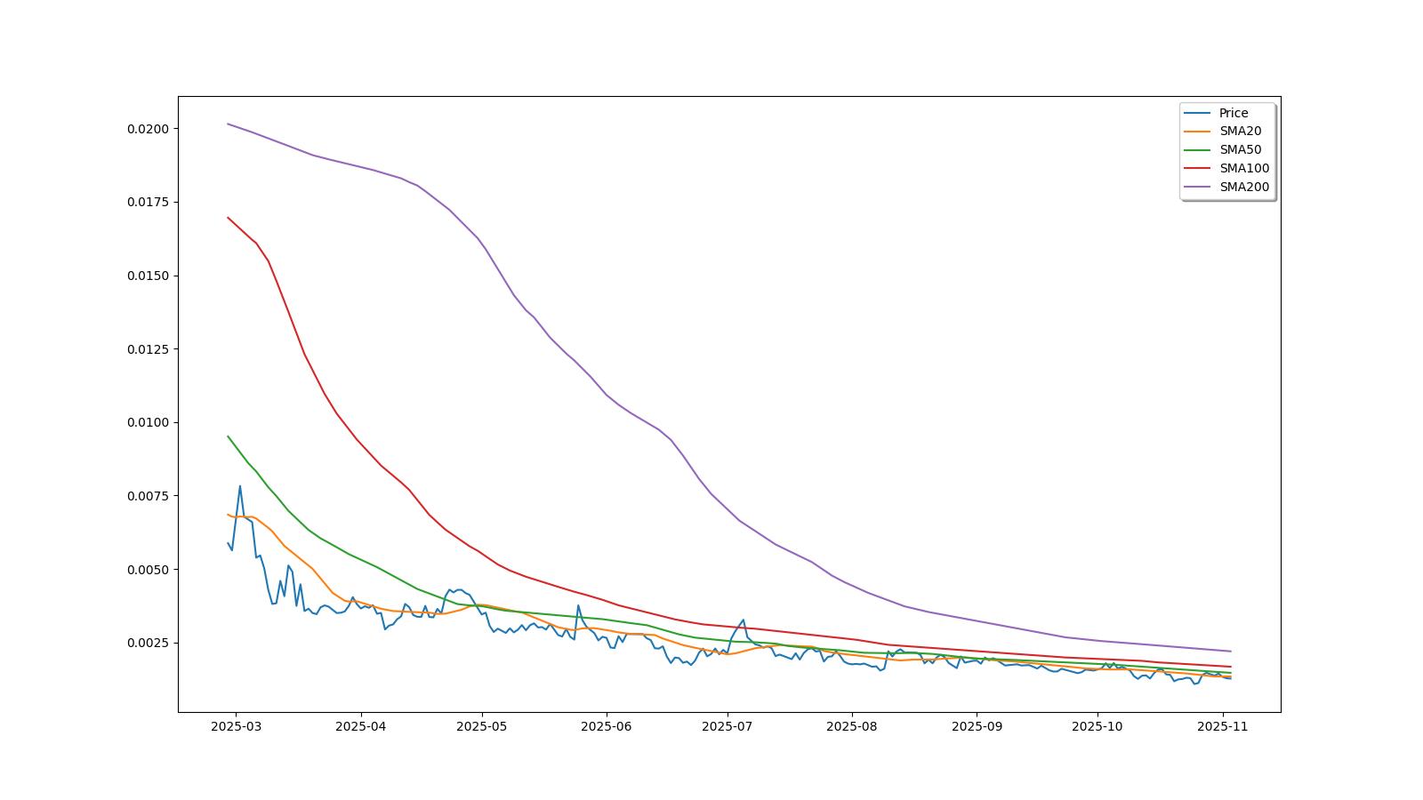 Synesis One Simple Moving Averages