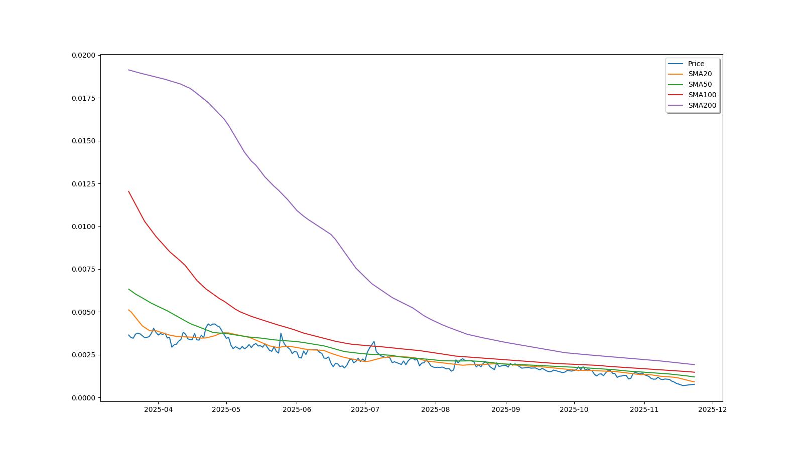 Synesis One Simple Moving Averages