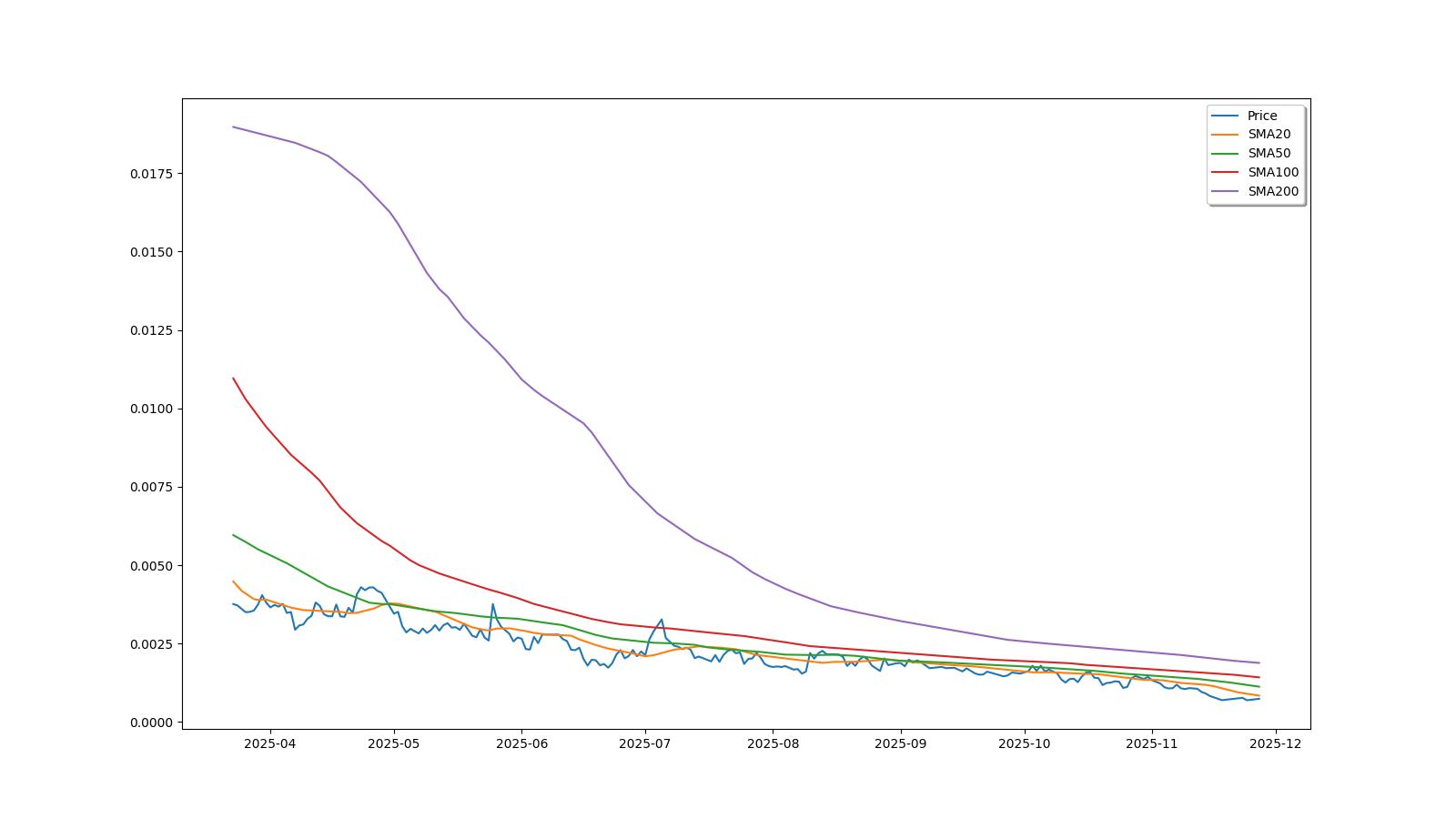 Synesis One Simple Moving Averages