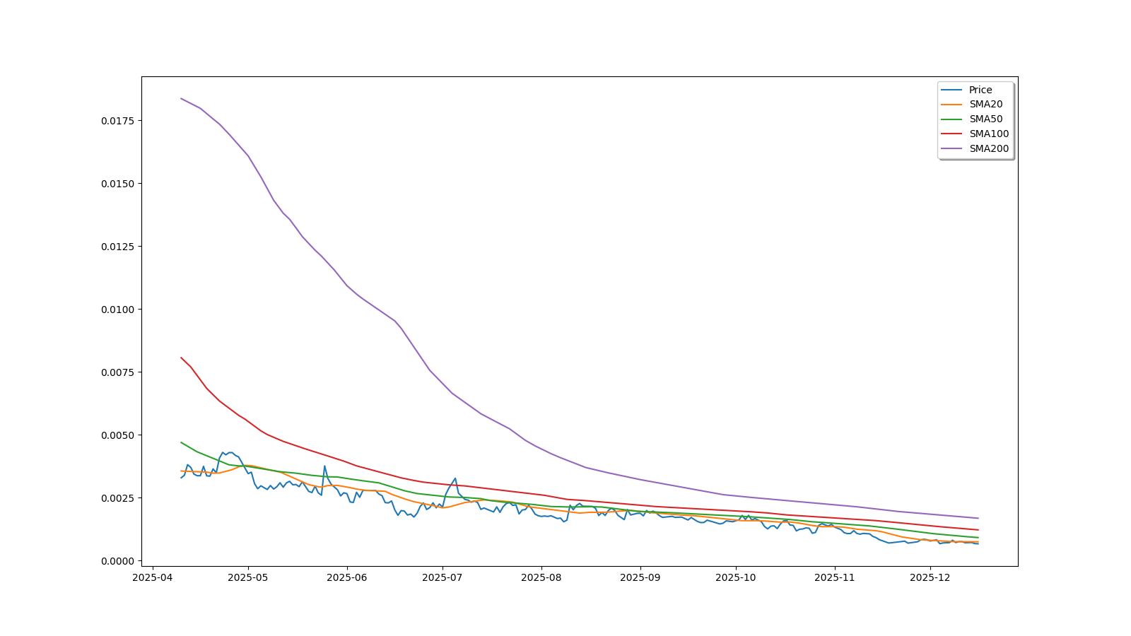 Synesis One Simple Moving Averages