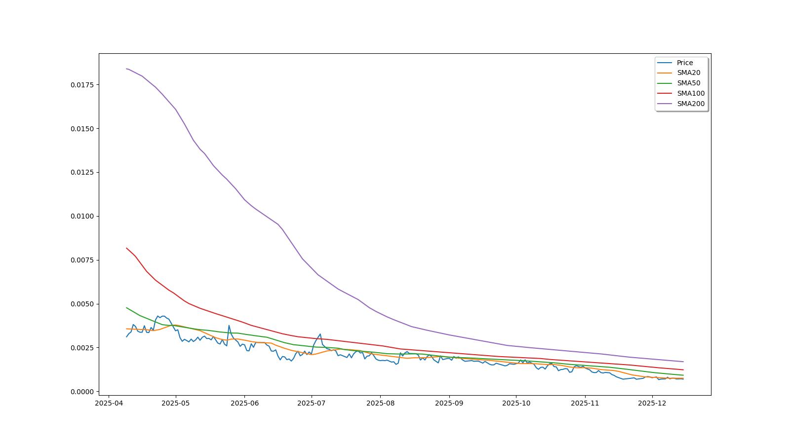 Synesis One Simple Moving Averages