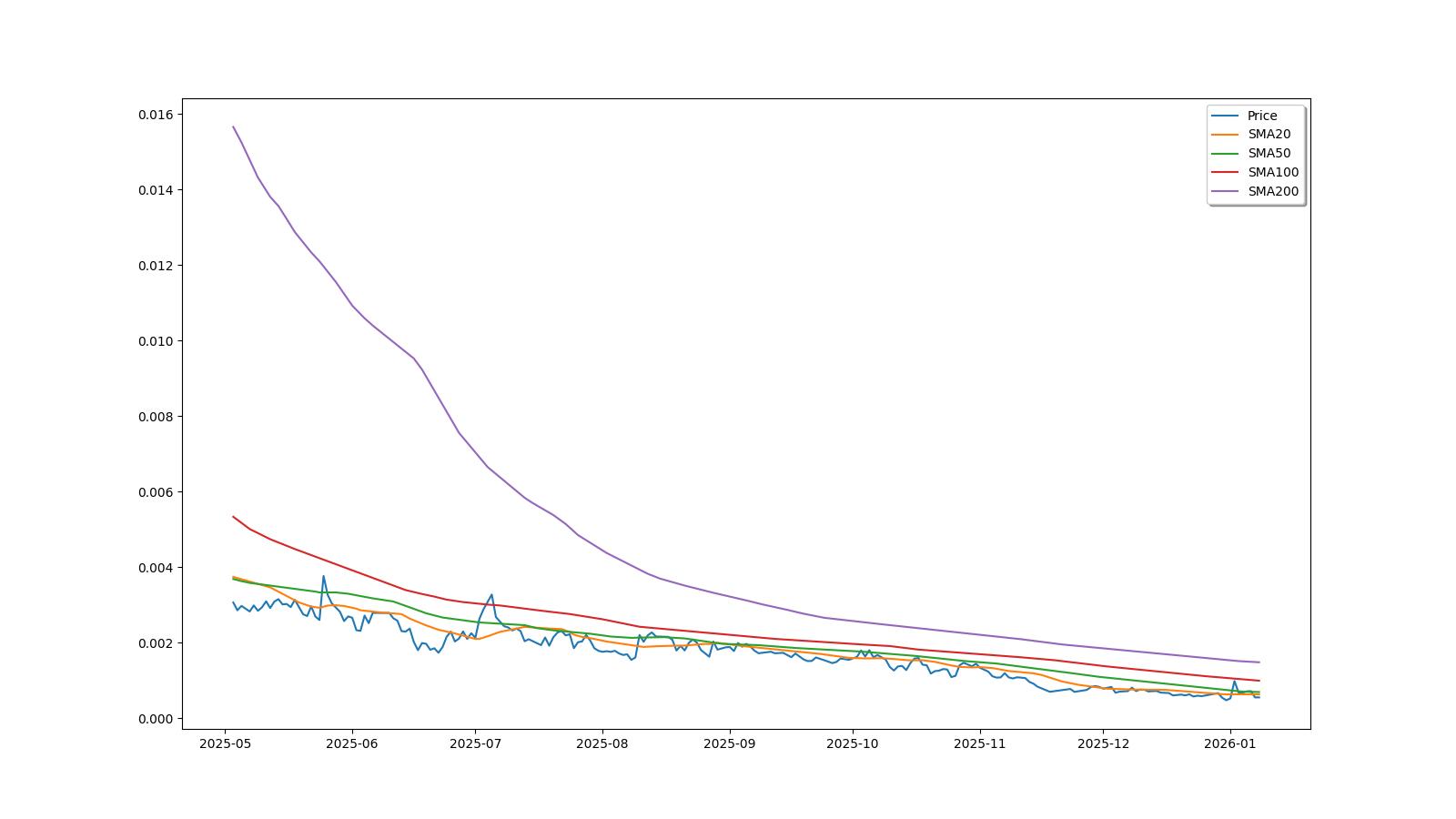 Synesis One Simple Moving Averages