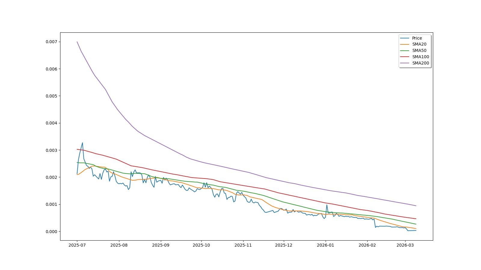Synesis One Simple Moving Averages