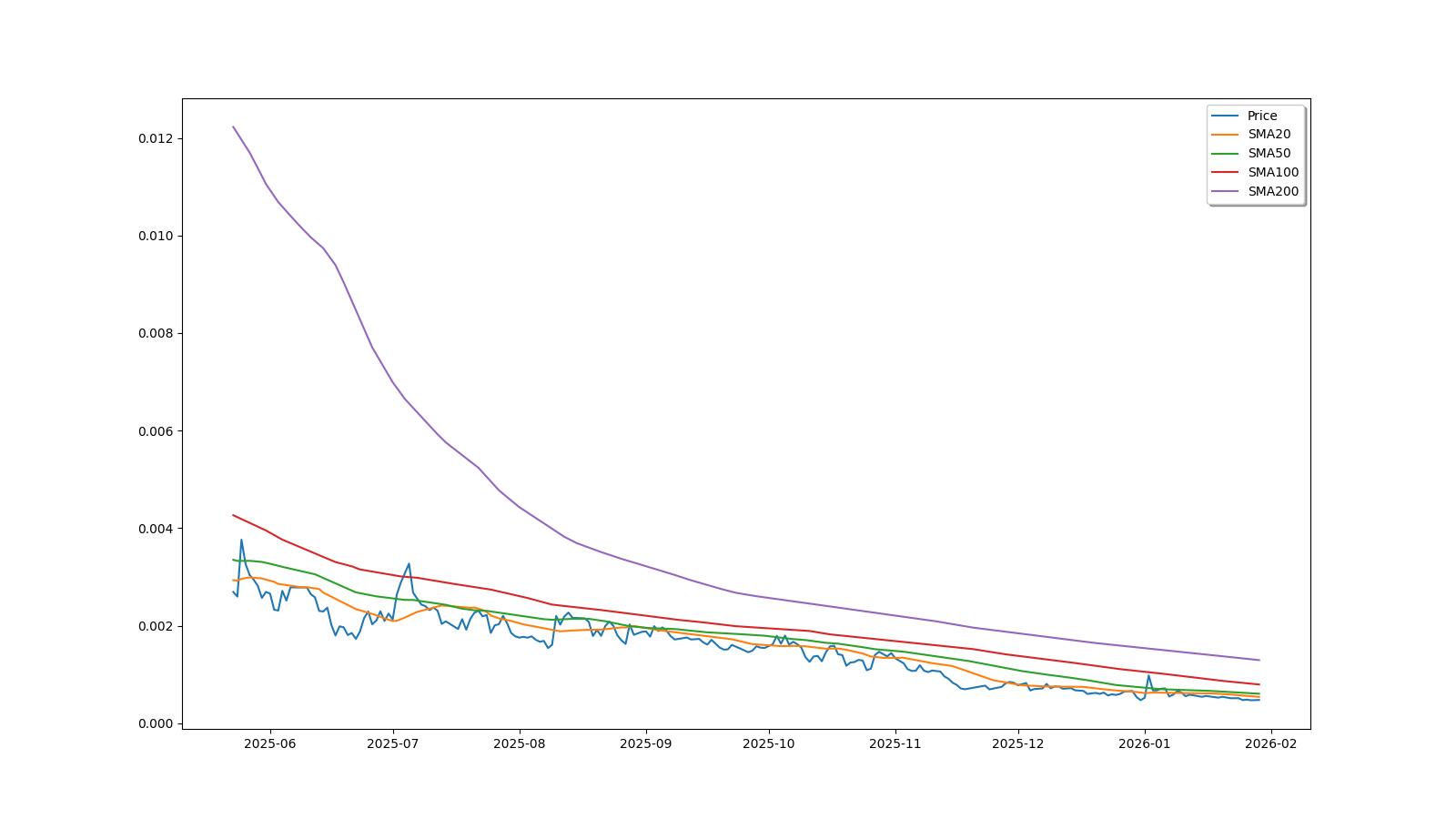 Synesis One Simple Moving Averages