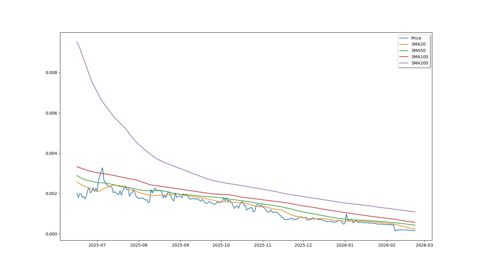 Synesis One Simple Moving Averages