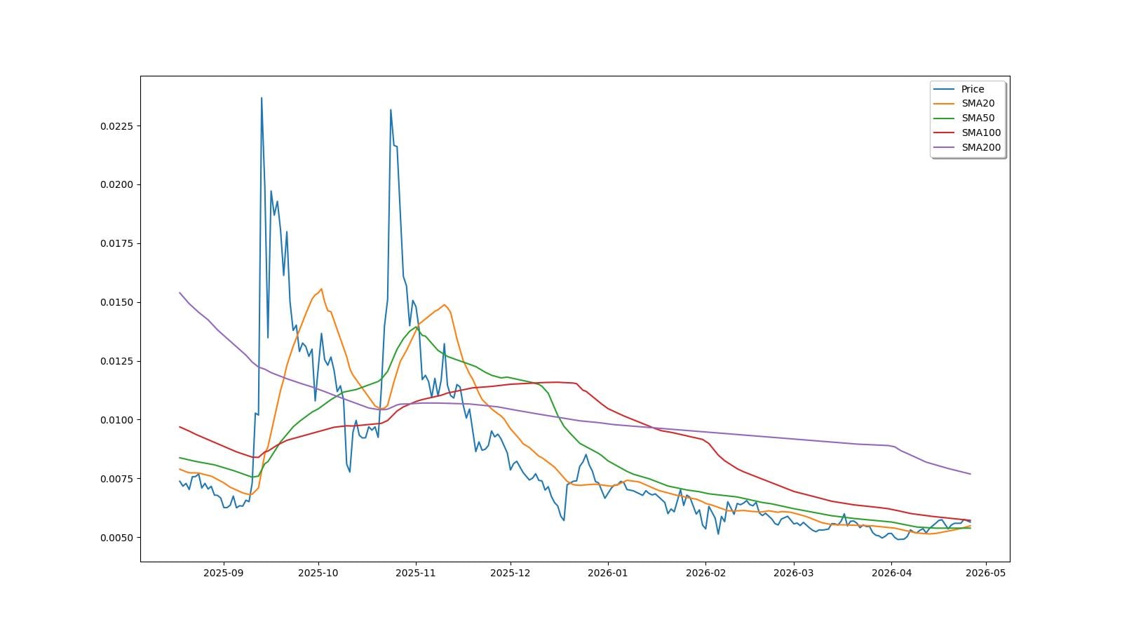 SynFutures Simple Moving Averages