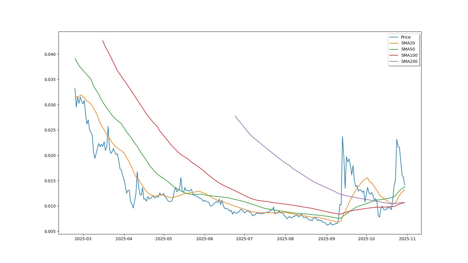 SynFutures Simple Moving Averages