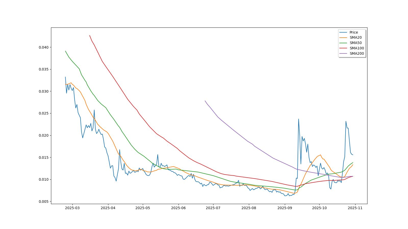 SynFutures Simple Moving Averages