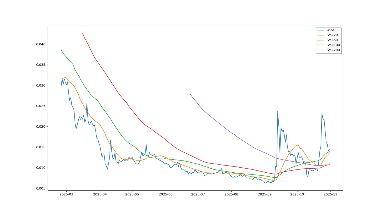 SynFutures Simple Moving Averages