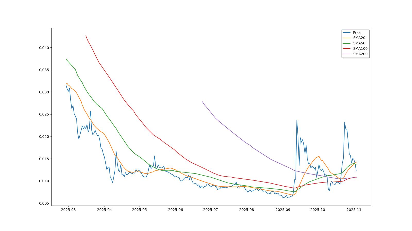 SynFutures Simple Moving Averages