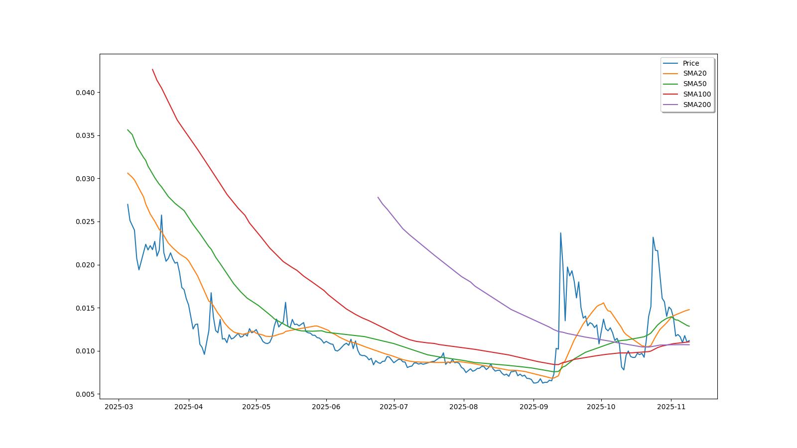 SynFutures Simple Moving Averages