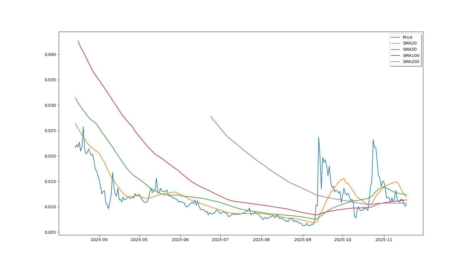 SynFutures Simple Moving Averages