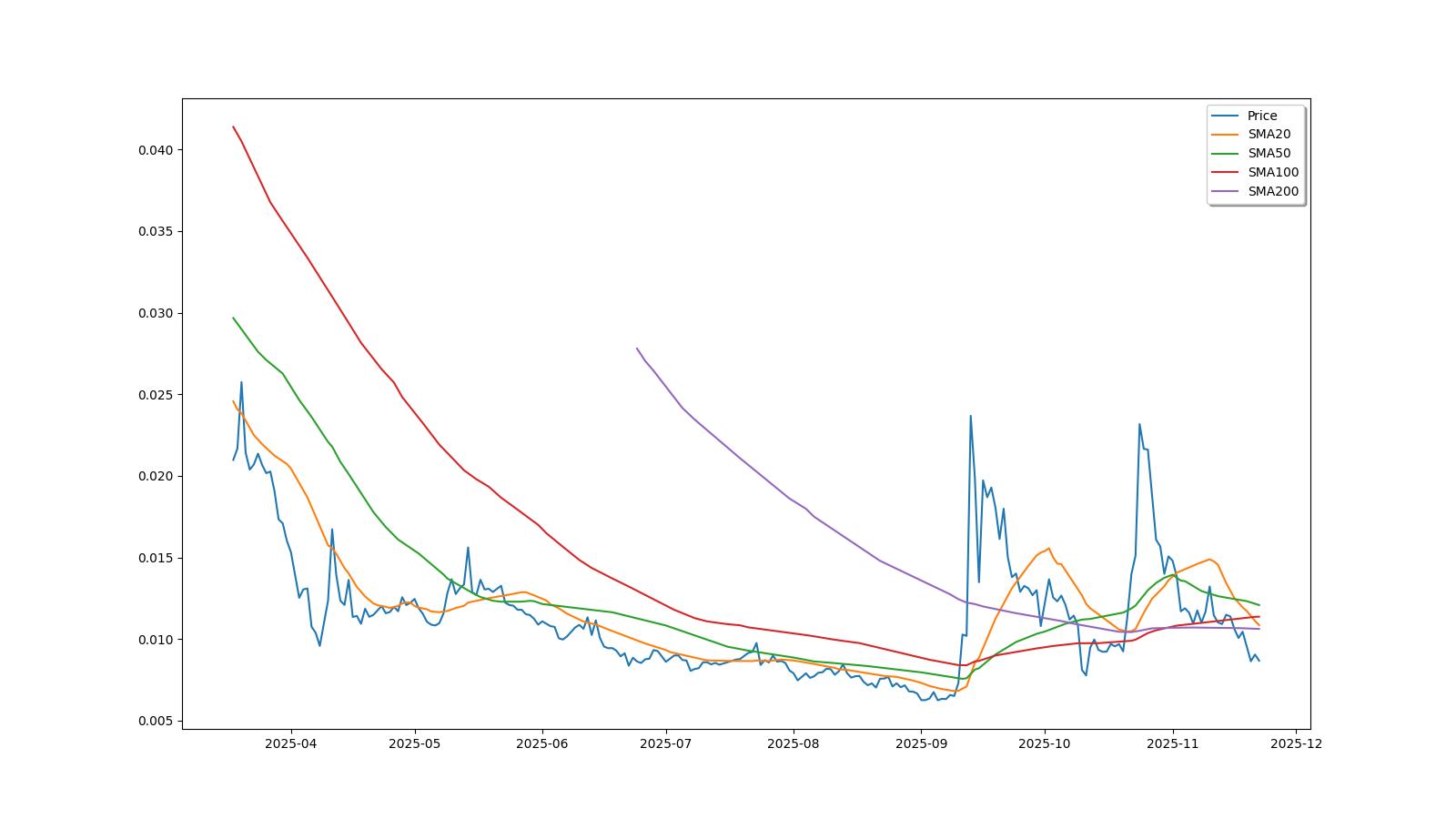 SynFutures Simple Moving Averages