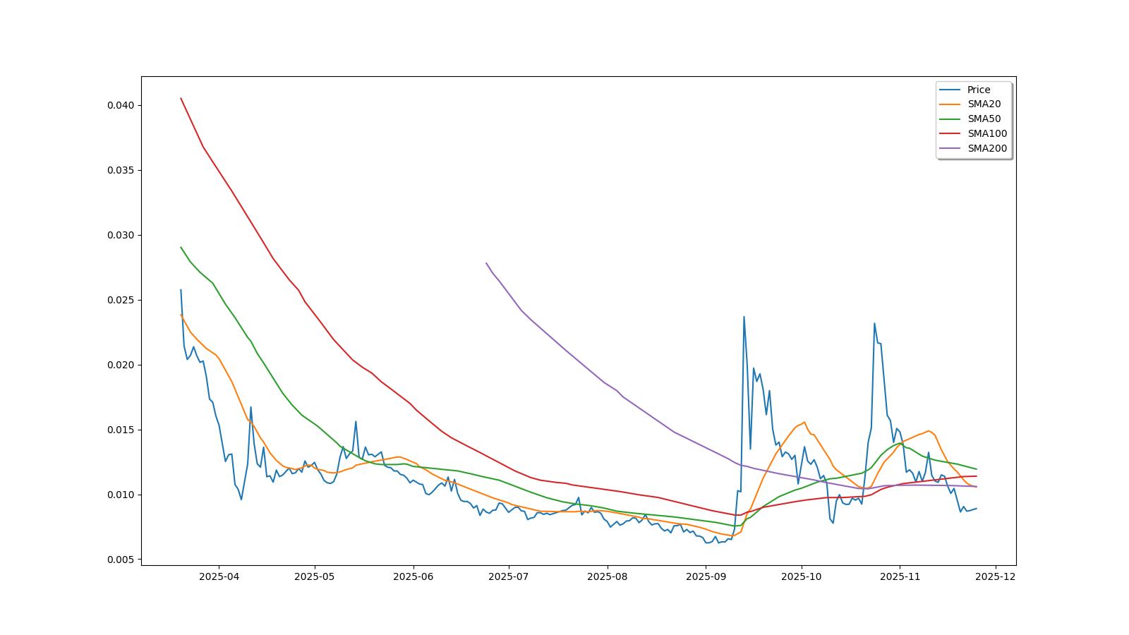 SynFutures Simple Moving Averages