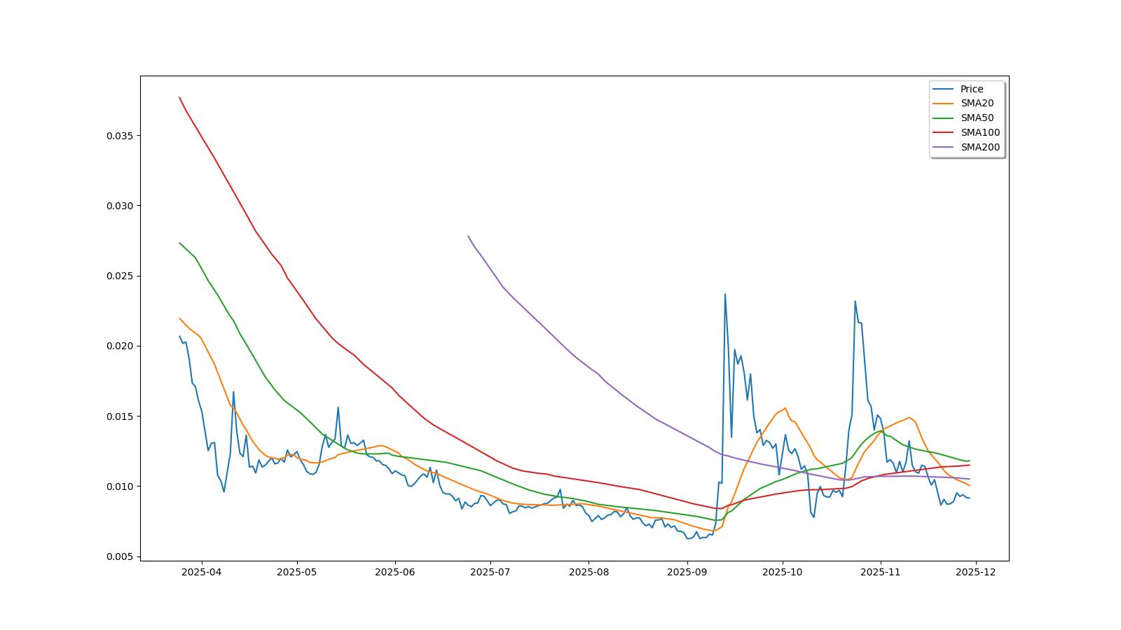 SynFutures Simple Moving Averages