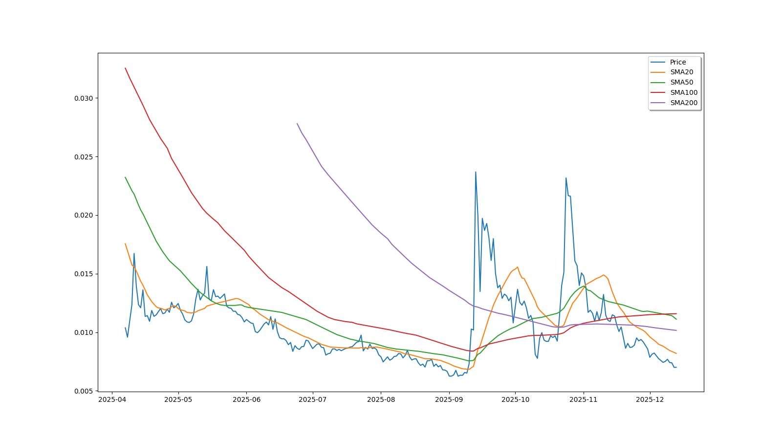 SynFutures Simple Moving Averages