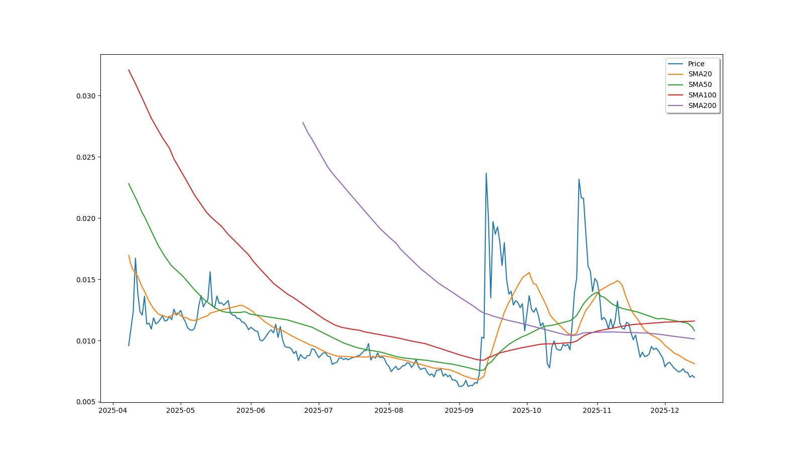 SynFutures Simple Moving Averages