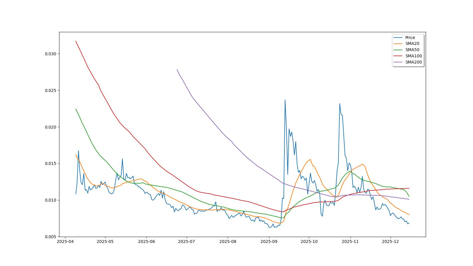 SynFutures Simple Moving Averages
